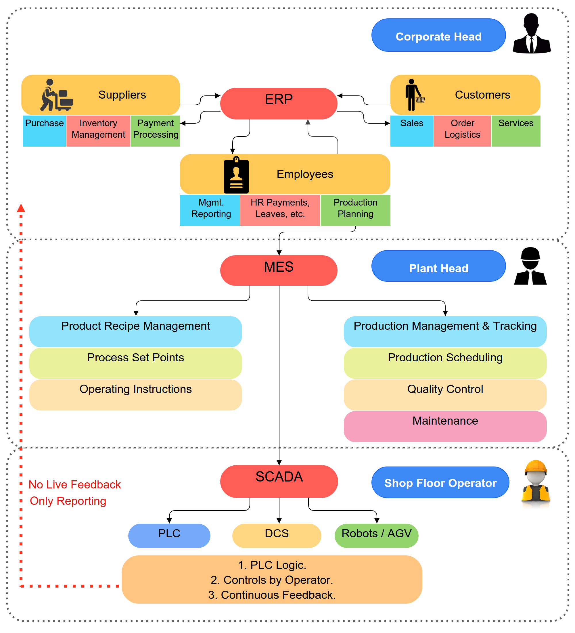 Can IIoT Be The Bridge Between ERP, MES and SCADA? - A.T.E. India Can IIoT Be The Bridge Between ERP, MES and SCADA? - A.T.E. India